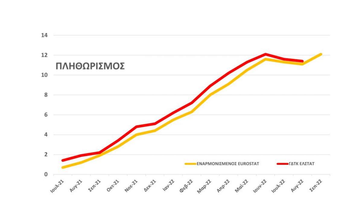 Νέα εκτίναξη του πληθωρισμού στο 12,1% το Σεπτέμβριο στην Ελλάδα ...